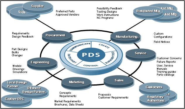The PLM State: The Balancing Act between PLM and PDM The PLM State: The Balancing Act between PLM and PDM