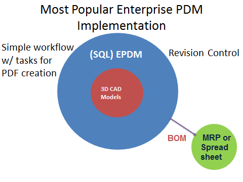 Top 3 Configurations of Enterprise PDM
