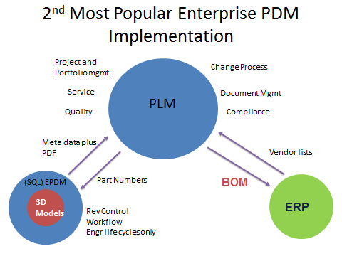 Top 3 Configurations of Enterprise PDM