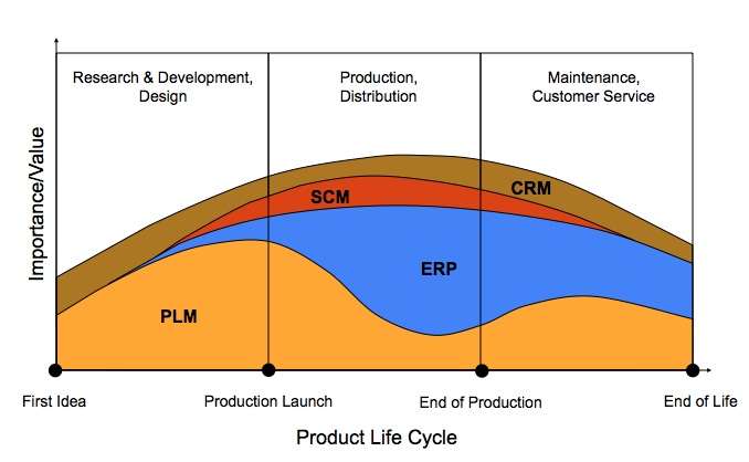 The PLM State: A Flow Graph of PLM, CRM, SCM and ERP during Product Life The PLM State: A Flow Graph of PLM, CRM, SCM and ERP during Product Life